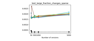 Performance of the Versioned HDF5 Library | Labs